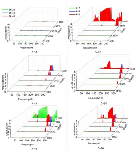 The Characteristics Of The Out Of Plane Vibration Of The Der With Dc Download Scientific