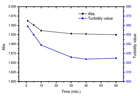 Effect Of Time On Turbidity Measurements Download Scientific Diagram