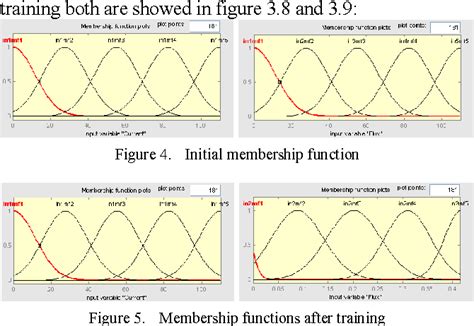 Figure 4 From Sensorless Method Research For Srm Based On Anfis Semantic Scholar