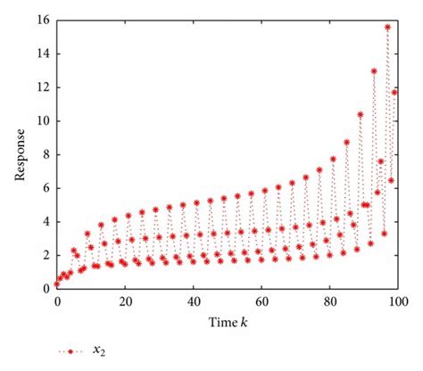Time Response X 2 Of Open Loop System Download Scientific Diagram