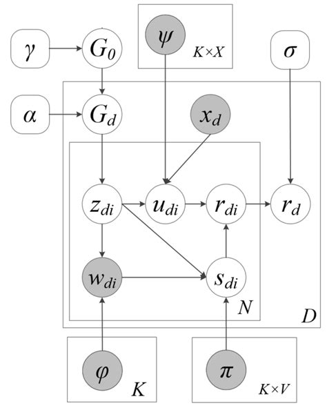 The Graphic Presentation Of Our Prediction Model Download High