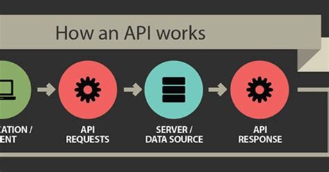 What Is API