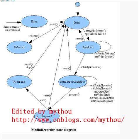 Android 录音和播放 泡泡糖 博客园 Android 录音和播放 泡泡糖 博客园
