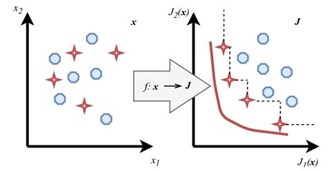 The Example Of A Multi Objective Optimization Moo Procedure Where