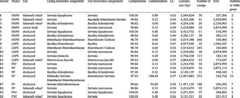 Taxonomic Assignment And Genome Characteristics Of 20 Sequenced Genomes