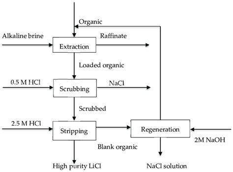Flow Sheet Of Lithium Extraction From Alkaline Brine With The Download Scientific Diagram