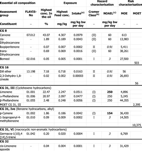 Compositional Data Intake Values Calculated For Cats At 10 Mgkg