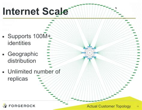 Azlabs OpenDJ Internet Scale