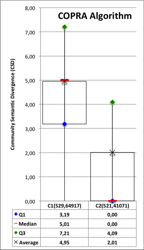 Semantic Divergence Left Algorithms Detecting Few Communities