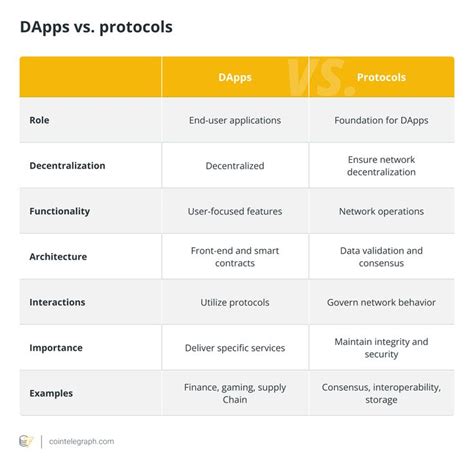 Difference Between DApps And Protocols Explained