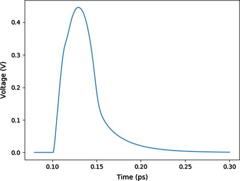 An Example Of A Double Exponential Pulse Download Scientific Diagram