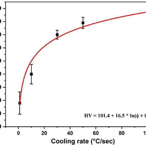 Variation In Microhardness Of Steel Specimens With Respect To Cooling Rate Download Scientific