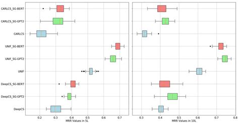 Extended Results Of Sg Bertgpt2 On Cosbean Dataset Download