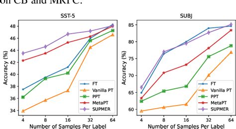 Figure 4 From Self Supervised Meta Prompt Learning With Meta Gradient Regularization For Few