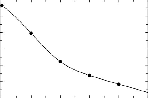 Ggraph Of Hardness Values Plotted Against Fibre Content Download Scientific Diagram