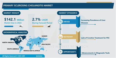 Primary Sclerosing Cholangitis Market Forecast Analysis