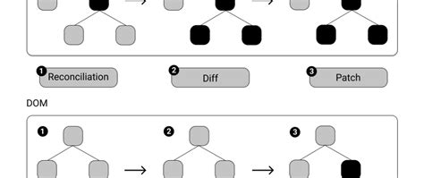 How Does Virtual Dom Work Build Your Own Dev Community