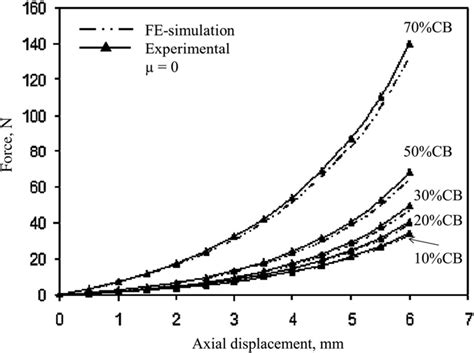 A Comparison Between Experimental Loaddisplacement Response And