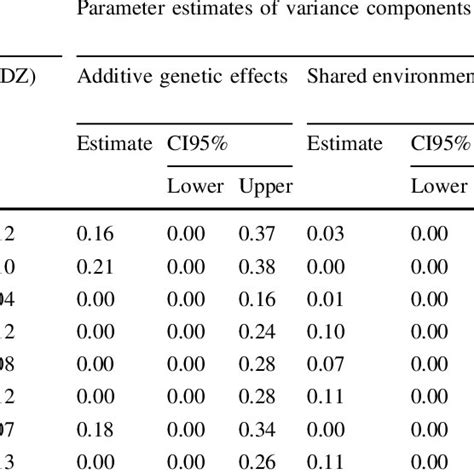 Parameter Estimates Of Genetic And Environmental Components Of Variance Download Table
