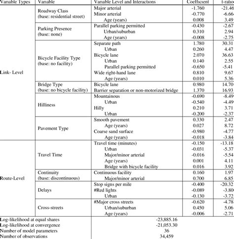 Final Route Choice Model Results Including Interaction Effects Download Scientific Diagram