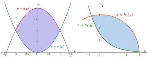 Iterated Integral Definition Formula And Examples