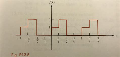 Solved A Find The Fourier Series Representation Of The Chegg