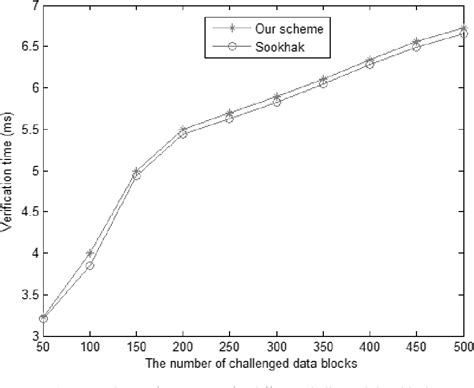 Figure 8 From Public Data Integrity Verification Scheme For Secure Cloud Storage Semantic Scholar