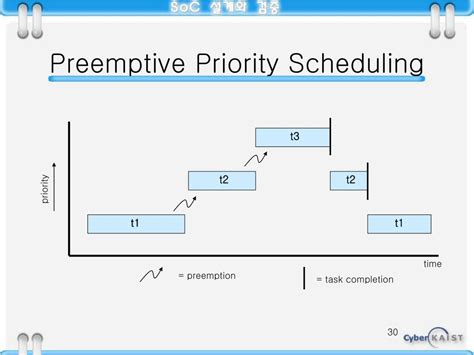 Ppt Introduction To Rtos Powerpoint Presentation Free Download Id 5715711