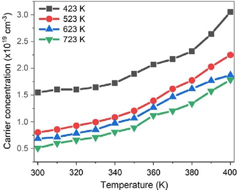 Temperature Dependent Carrier Concentrations Of The Bulk Ag 2 Se
