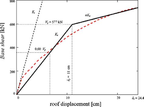 bilinear idealization of pushover curve for the triangular lateral