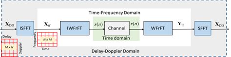 Block Diagram Of Wfrft Ofdm Based Otfs System Download Scientific Diagram