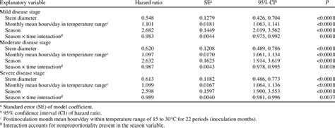 Results Of The Recurrent Event Marginal Model Analysis Of Camellia Twig