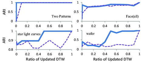 Quality Of Anytime Spectral Clustering On Four Large Datasets