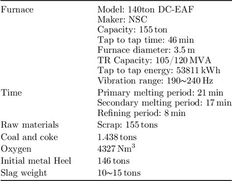 Table 1 From Modeling Of Slag Foaming Height Of Electric Arc Furnace Using Stepwise Regression