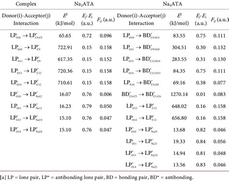 Second Order Perturbation Theory Analysis Of Fock Matrix In Nbo For The
