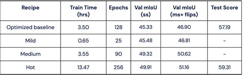 5x faster image segmentation training with mosaicml recipes