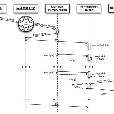 Standard Linux Network Stack Download Scientific Diagram
