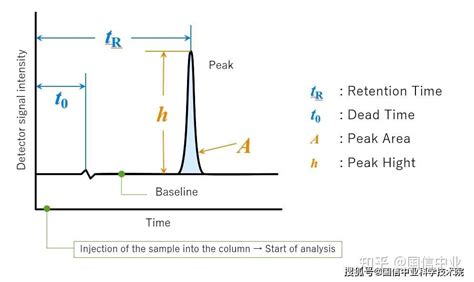 高效液相色谱法 Hplc 原理和色谱图解读 知乎