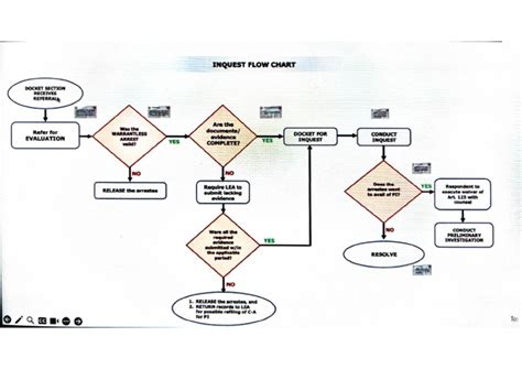 Inquest Flow Chart Pdf