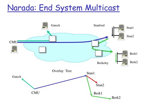 Ppt Lecture 20 Multicast Powerpoint Presentation Free Download Id 5704168