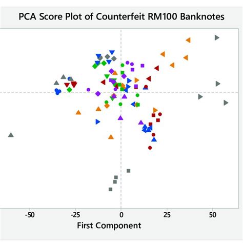 The Pca Score Plot Of Counterfeit Cs Rm100 Banknotes Samples Download Scientific Diagram
