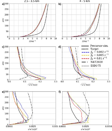 Figure 3 From Data Assimilation Of Realistic Boundary Layer Flows For