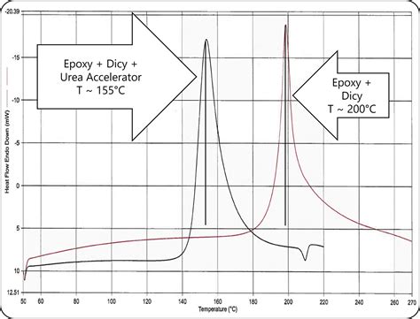 Epoxy Curing Agents Latent Curing Agents For One Component Systems