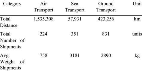 Summary Of Transportation Data Download Scientific Diagram