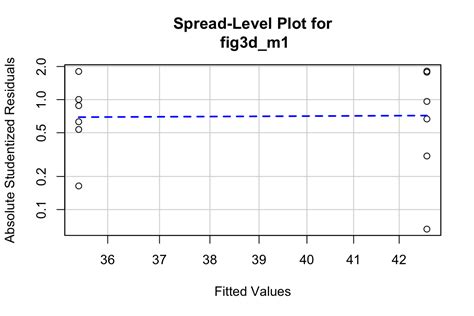 Chapter 10 Linear Models With A Single Categorical X Elements Of Statistical Modeling For