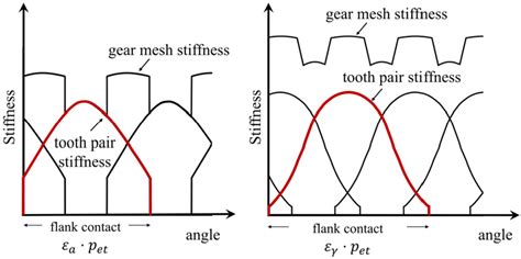 Tooth Pair Stiffness And Total Mesh Stiffness Along The Line Of Action