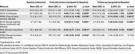 Psychosocial Measures Of Participants In The Gay Poz Sex Pilot Program Download Table