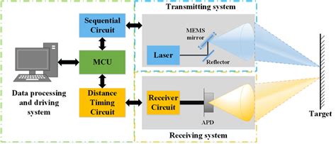 Schematic Diagram Of The Pulsed Lidar System Download Scientific Diagram