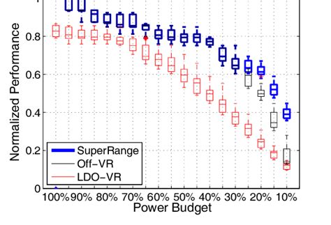 Performance Comparison In Power Constrained System Download Scientific Diagram