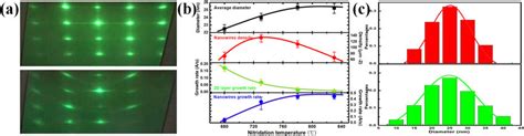 A Rheed Pattern Of Samples C And D Taken Along The Si 〈1 10〉 Download Scientific Diagram